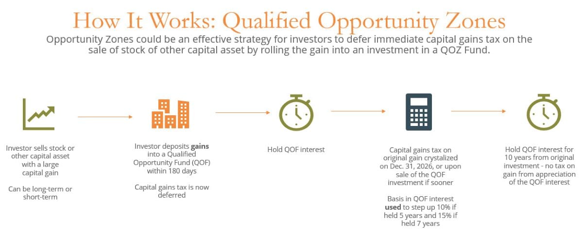 Time to Zone In on the Tax Benefits of Qualified Opportunity Zones (QOZ)