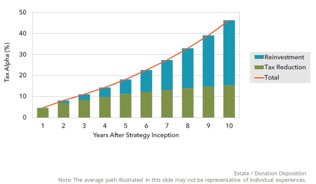 A Deeper Dive into Tax-Loss Harvesting